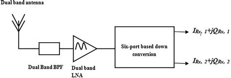 Concurrent Dual‐band Six‐port Based Receiver Architecture Download
