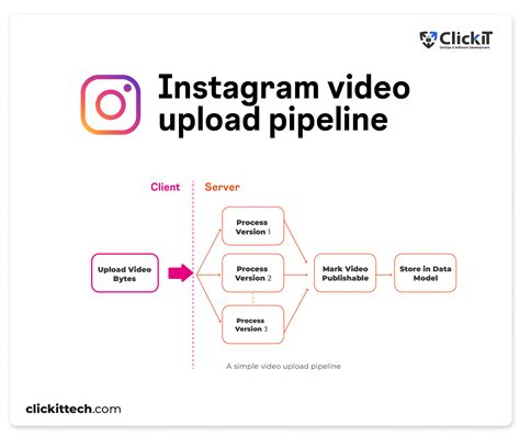 instagram system design overview