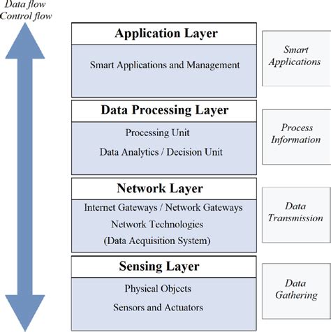 Four Stage Iot Architecture Download Scientific Diagram