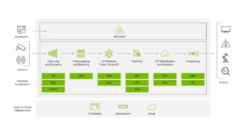 Nvidia Deepstream 70 Milestone Release For Next Gen Vision Ai Development Nvidia Technical Blog