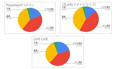 【調査レポート】使ったことのあるライブ配信アプリは？満足度の高いアプリもご紹介！ 株式会社レビューのプレスリリース