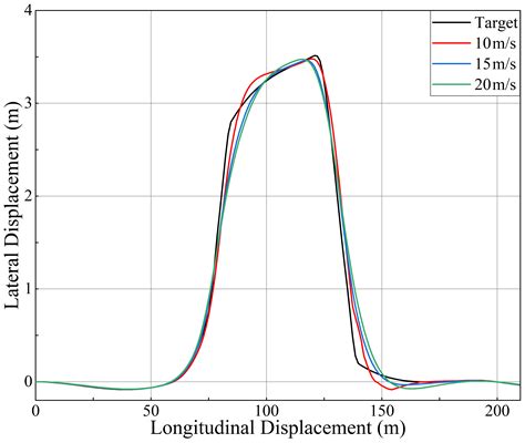 Ms Autonomous Vehicle Trajectory Tracking Lateral Control Based On The Terminal Sliding Mode
