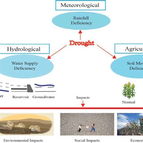 General Diagram Of Different Types Of Droughts Download Scientific Diagram