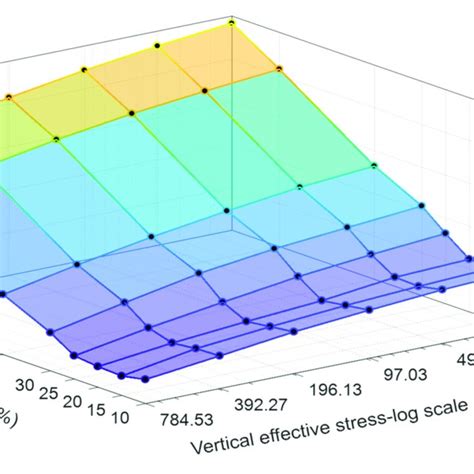 Variation Of Void Ratio With Fines Content And Vertical Effective