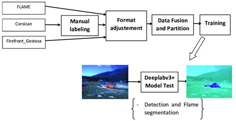The Proposed Framework For Fire Detection First The Dataset Is