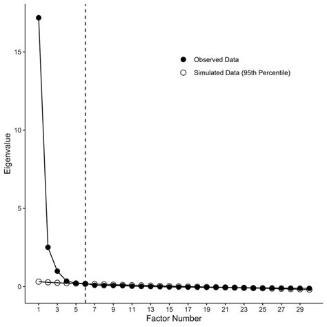 Study 1 Results Of Parallel Analysis Download Scientific Diagram