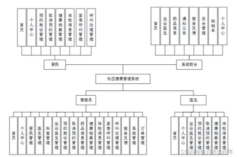 Ssmjavanodepythonphp社区健康管理系统【2024年毕设】 Csdn博客