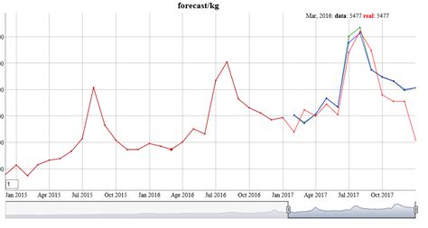 Regression Enhance Forecast Result In R Cross Validated