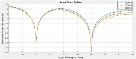 Figure 1 From Wideband Analog Interference Cancellation Using True Time Delays Hadamard