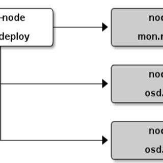 Ceph Cluster Three Main Components Of Ceph Cluster Admin Node Ceph Download Scientific