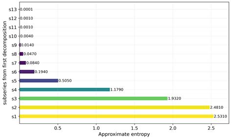 Two Stage Decomposition Multi Scale Nonlinear Ensemble Model With Error Correction Coupled