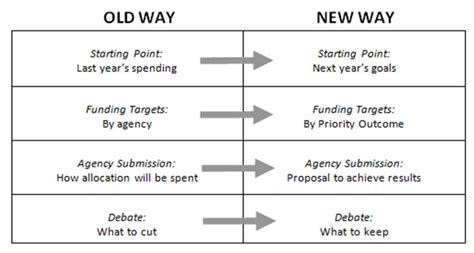 Performance Based Budgeting Performancebudgeting Md At Master · Govex Performance Based
