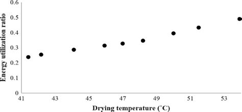 Energy Utilization Ratio In Different Drying Temperatures Download