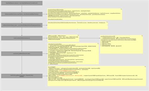 Spring Bean的加载过程、依赖循环、生命周期 个人文章 Segmentfault 思否