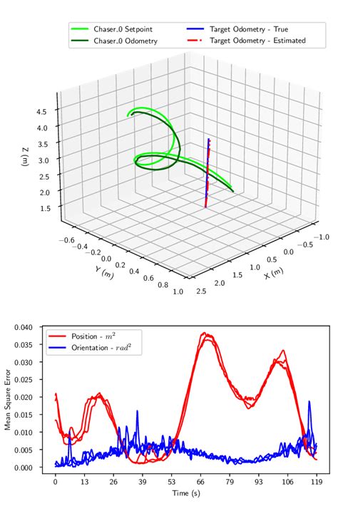 Baseline runs with 1 chaser T 3s dt 0 1s and α 0 Top Chaser