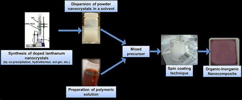 2 General Scheme For The Synthesis Of Polymer Based Nanocomposite