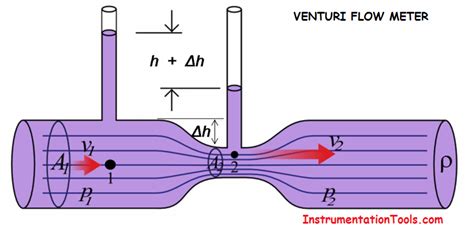Venturi Flow Meter Working Principle Advantages Animation