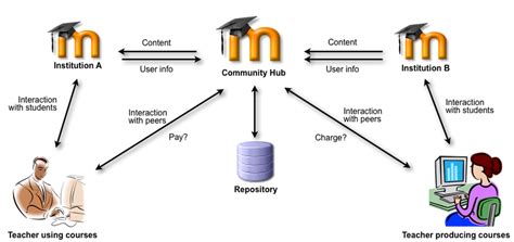 The Learning Management System Moodle Source Download Scientific Diagram