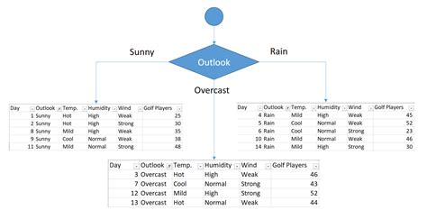 A Step By Step Regression Tree Example Sefik Ilkin Serengil