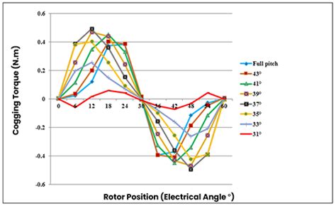 Enhancing Electric Vehicle Performance With External Rotor Pmsm Technology