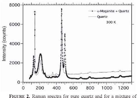 Figure 2 From Anomalous Behavior At The I2 A To Imab Phase Transition In Sio2 Moganite An