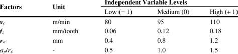 Coded And Natural Levels Of Bbd Factors Download Scientific Diagram