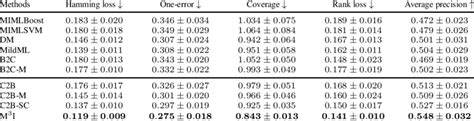 Classification Performance Of Comparison On Pascal Voc 2010 Data