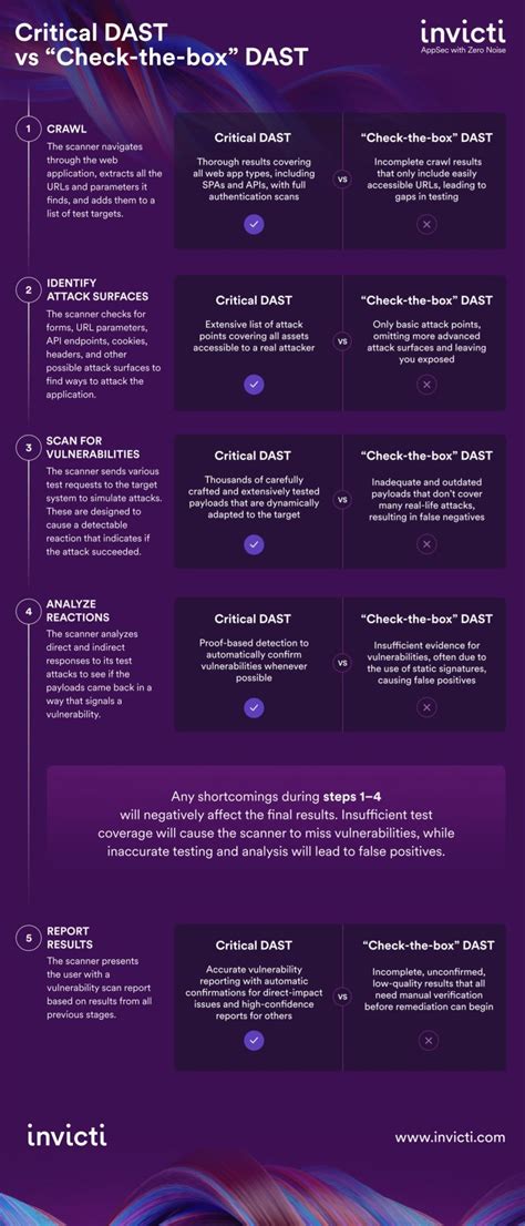 Juan Gonzalez On Linkedin Dast Appsec Cybersecurity Cyberresilience