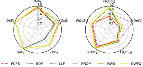 Mean QoS And QoE Metric Values And Fairness Index Of Different Queuing Download Scientific