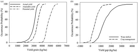 The Soybean Yield Gap In Brazil Magnitude Causes And Possible Solutions For Sustainable