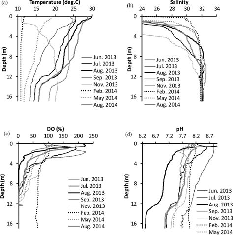 Vertical Distributions Of A Temperature B Salinity C Dissolved
