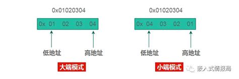 字节序中的大小端 技术阅读 半导体技术