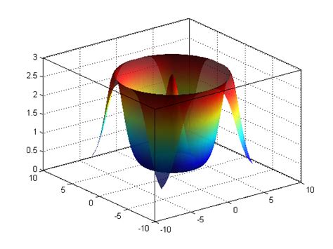 C Opengl Need Help Creating A 3d Function Plotter Rlearnprogramming