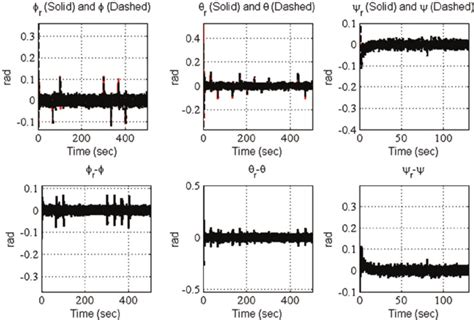 results for the euler angles attitude for set 1 download scientific diagram