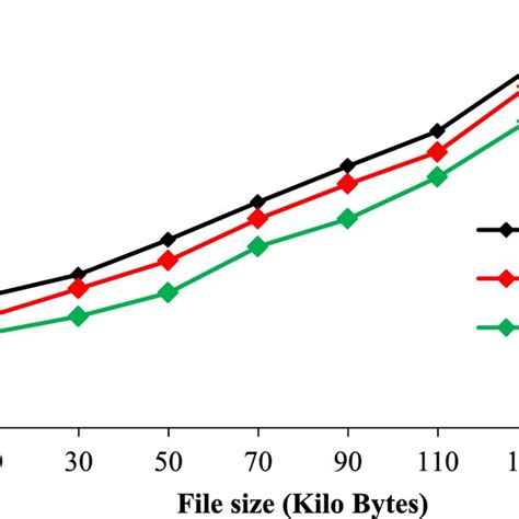 Performance Analysis Based On Encryption Time Download Scientific Diagram