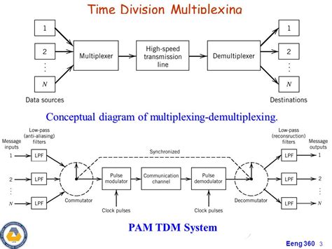 Solved Time Division Multiplexina High Speed Multiplexer