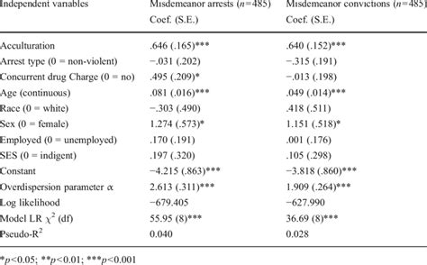 Negative Binomial Regression Models Predicting Misdemeanor Crime