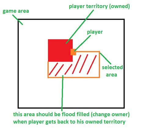 Javascript Fill Selection Of 3d Array Paperio Remake Stack Overflow