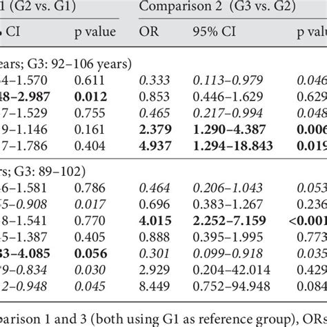 Final Regression Models With Estimated Or And P Value For The Three Download Table
