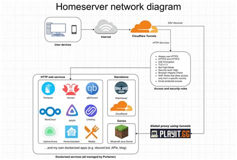 My Homeserver Network Diagram R Selfhosted