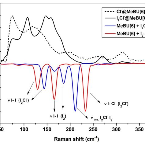 Uv Vis Spectra Of Iodine Solutions 05 Mmol L−1 In Ch 3 Ohchcl 3 11