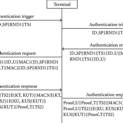 Proposed Authentication Protocol Based On Symmetric Key Cryptosystem Download Scientific Diagram