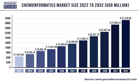 chemoinformatics market size to hit usd 31 319 99 mn by 2032
