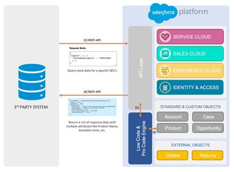 Christian Horbach On Linkedin Salesforce Specialists Lowcode Api