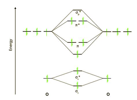 Understanding Molecular Orbital Diagrams Testbook