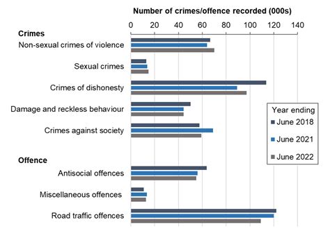Main Findings Recorded Crime In Scotland Year Ending June 2022 Gov