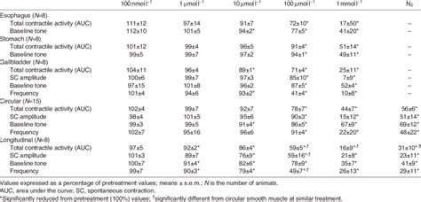 Effects Of H 2 S And Hypoxia N 2 On Contractile Activity In
