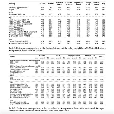 Alibaba Qwen Team Just Released Lessons Of Developing Process Reward Models In Mathematical