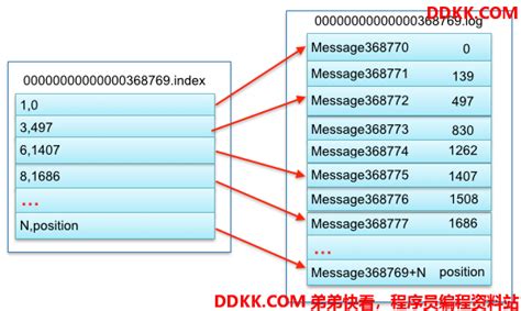 Kafka 实战 Kafka 简介与设计、实现分析 弟弟快看 教程