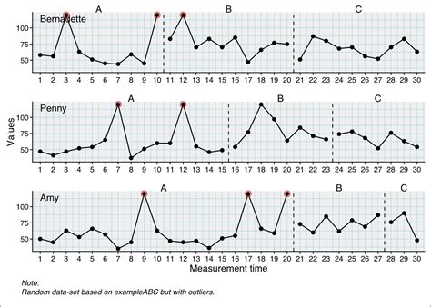 Analyzing Single Case Data With R And Scan 5 Creating A Single Case Data Plot